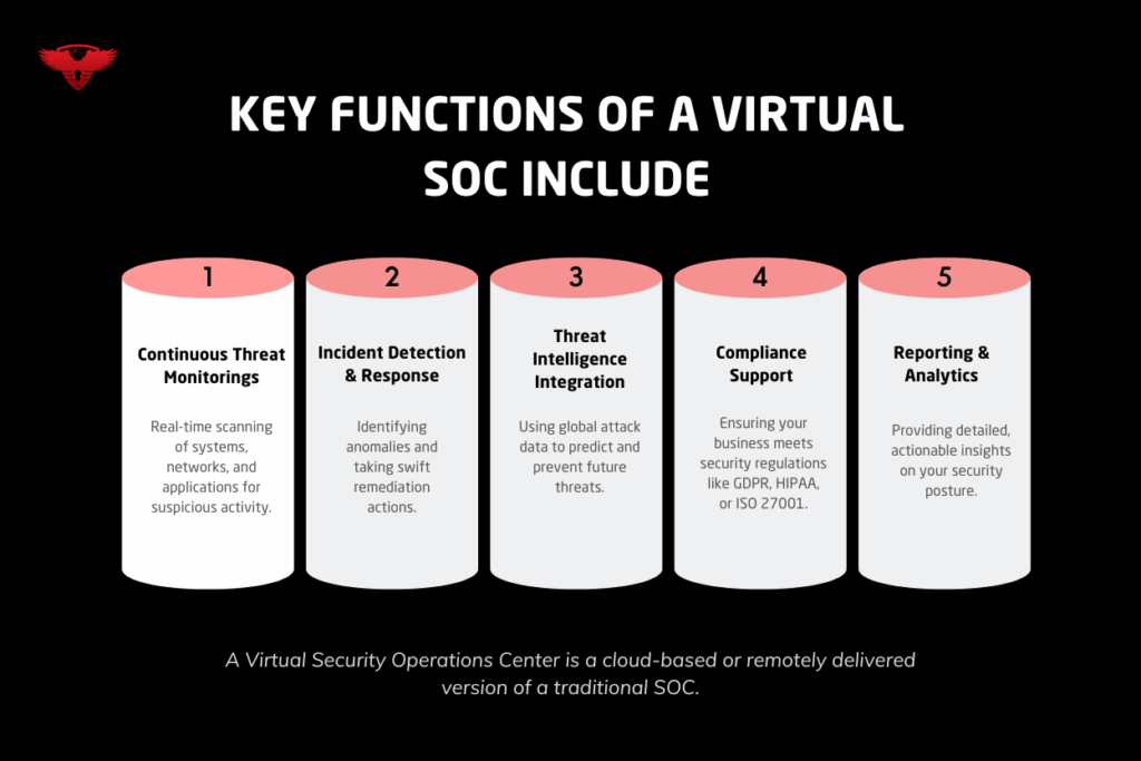 Virtual SOC: The Complete Guide to Strengthening Security